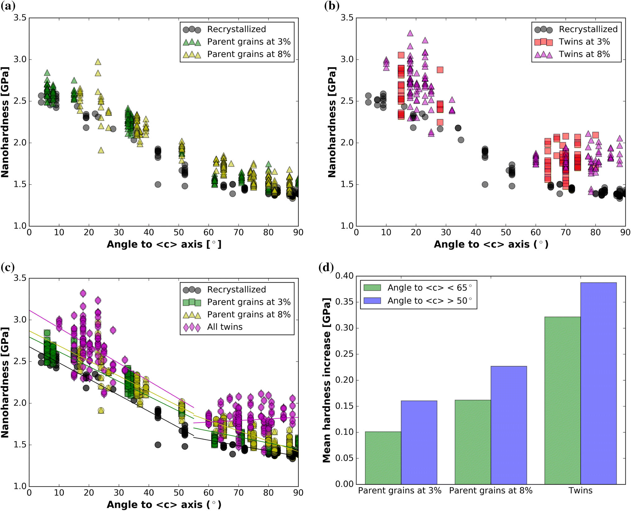 On the work hardening of titanium: new insights from nanoindentation ...