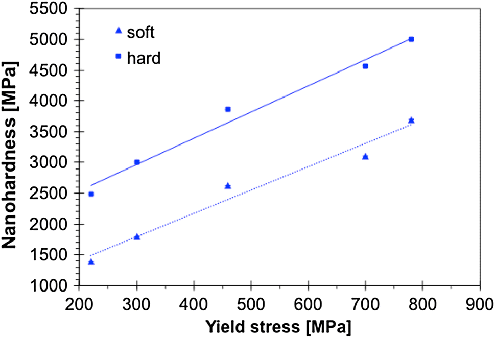On the work hardening of titanium: new insights from nanoindentation ...