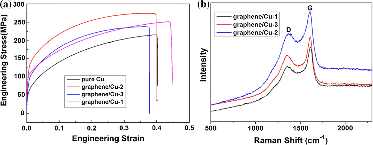 Copper/graphene composites: a review | SpringerLink