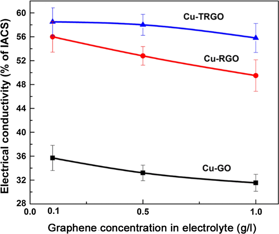Copper/graphene composites: a review | SpringerLink