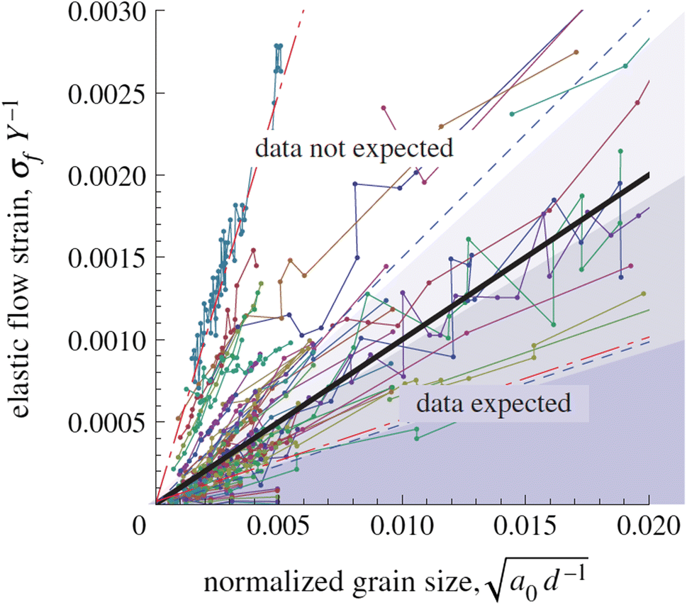 The Hall–Petch and inverse Hall–Petch relations and the hardness of ...