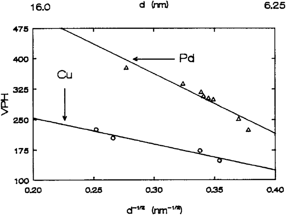 The Hall–Petch and inverse Hall–Petch relations and the hardness of ...