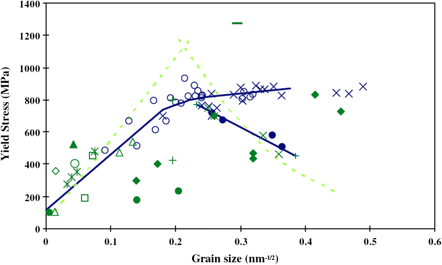The Hall–Petch and inverse Hall–Petch relations and the hardness of ...