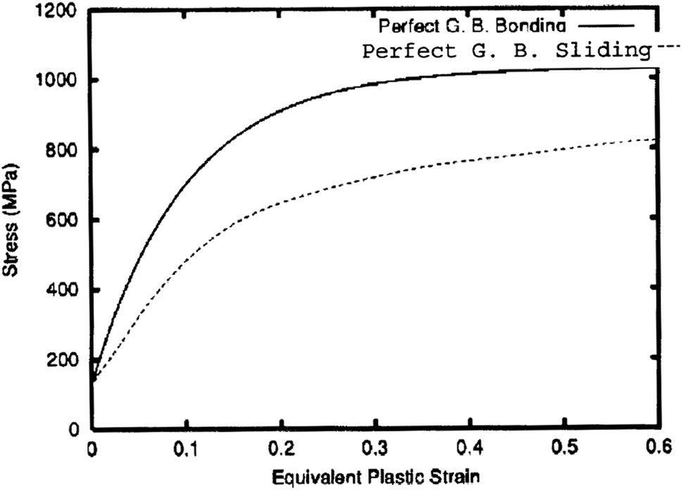 The Hall–Petch and inverse Hall–Petch relations and the hardness of ...