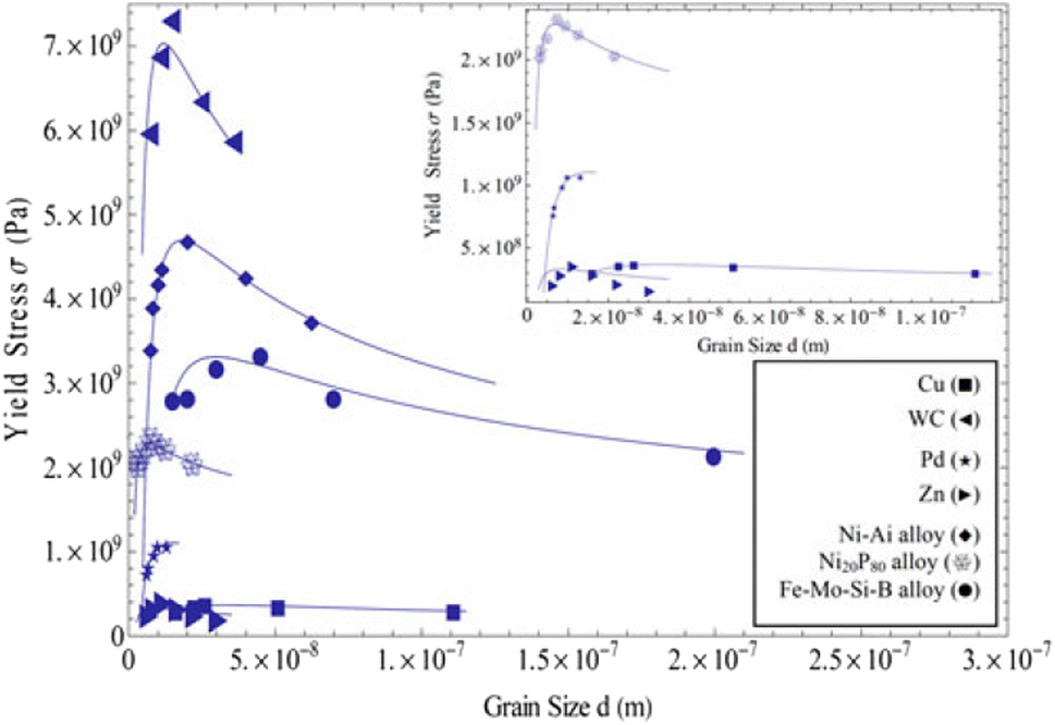 The Hall–Petch and inverse Hall–Petch relations and the hardness of ...