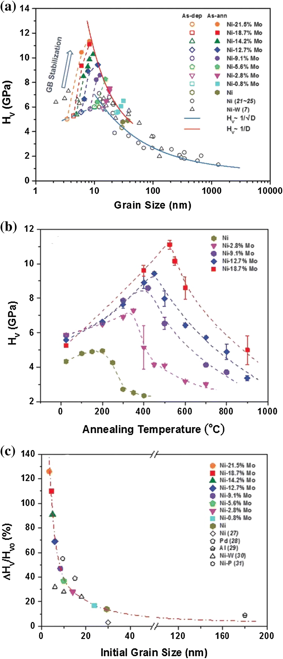 The Hall–Petch and inverse Hall–Petch relations and the hardness of ...