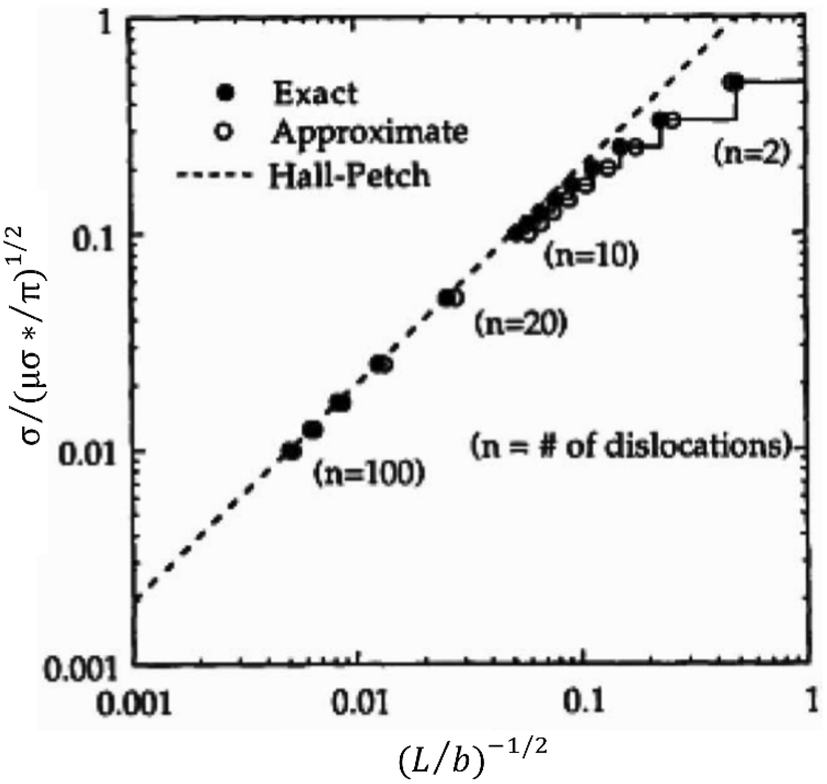 The Hall–Petch and inverse Hall–Petch relations and the hardness of ...