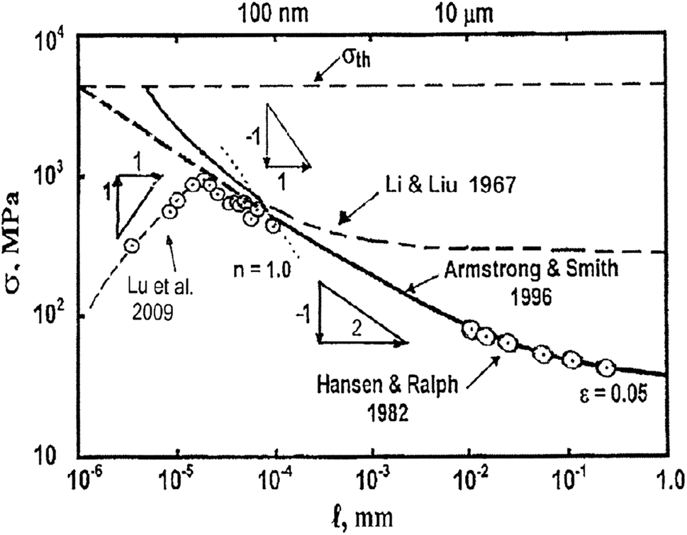 The Hall–Petch and inverse Hall–Petch relations and the hardness of ...