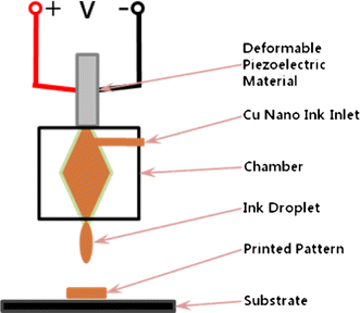 Inkjet printed electronics using copper nanoparticle ink | SpringerLink