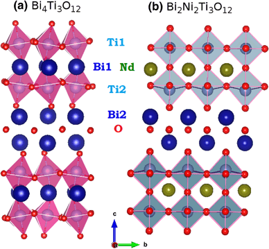 Composition dependence of the multifunctional properties of Nd-doped ...
