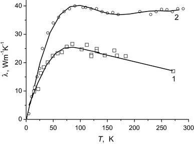 Charge and heat transfer of the Ti3AlC2 MAX phase | SpringerLink