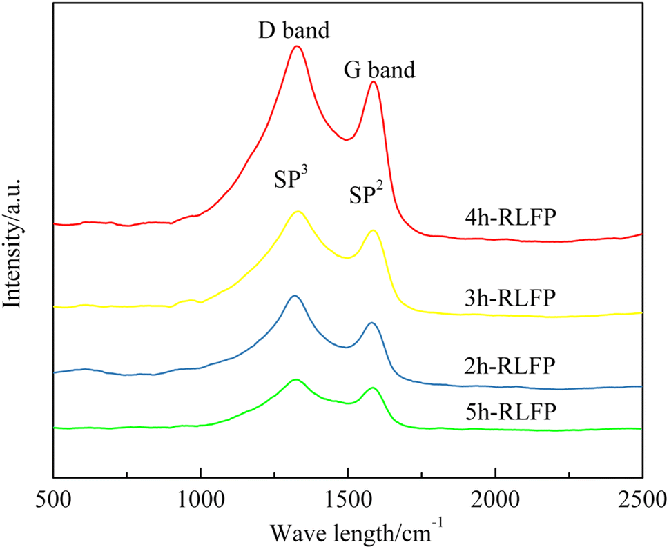 A facile recycling and regeneration process for spent LiFePO4 batteries ...