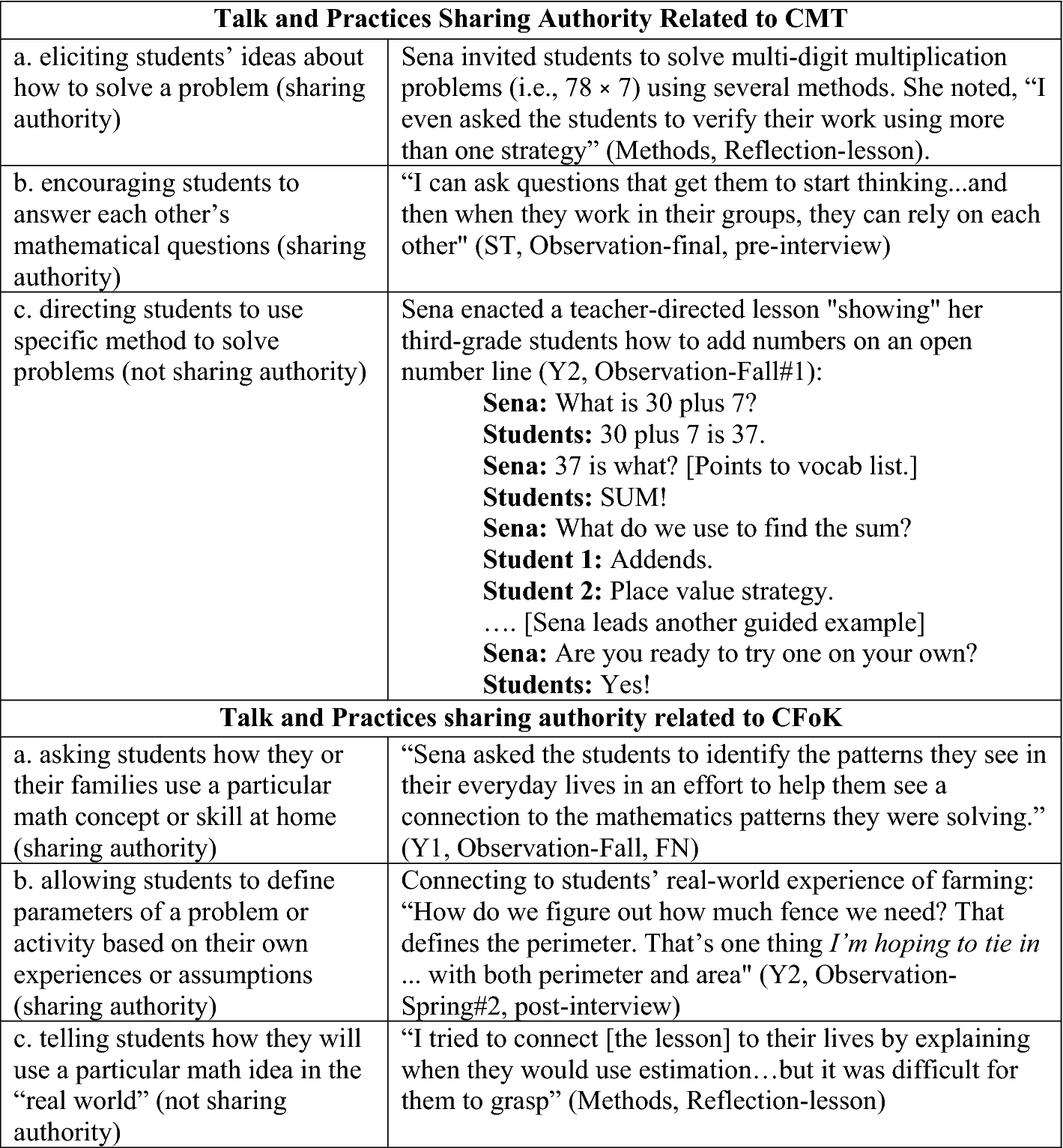 Shared authority in the mathematics classroom: successes and challenges ...