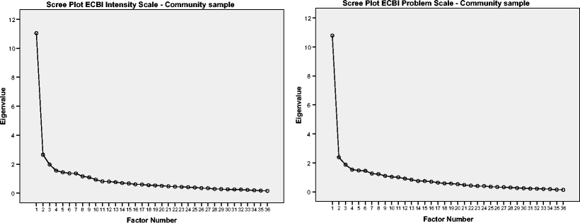 Psychometric Properties of the Dutch Eyberg Child Behavior Inventory ...