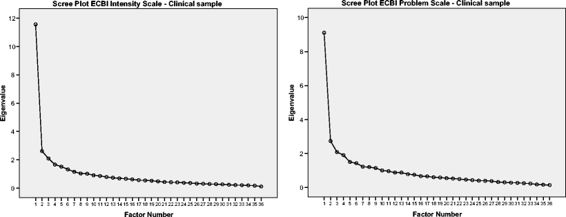Psychometric Properties of the Dutch Eyberg Child Behavior Inventory ...