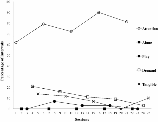 Using Stimulus Equivalence-Based Instruction to Teach Graduate Students ...