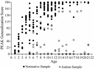 Normative Sample of the PEAK Relational Training System: Generalization ...