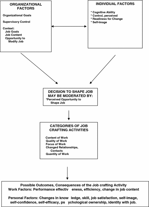 The Crafting of Jobs and Individual Differences | SpringerLink