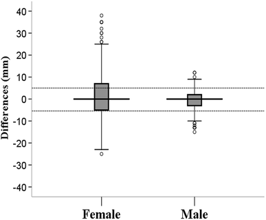 Can thyromental distance be measured accurately? | SpringerLink