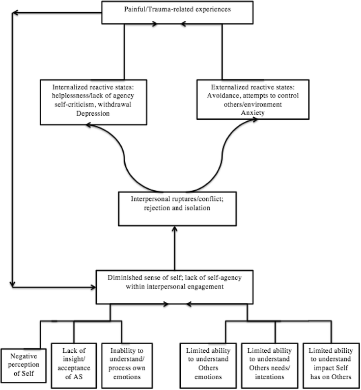 Emotion-Focused Therapy for Autism Spectrum Disorder: A Case ...