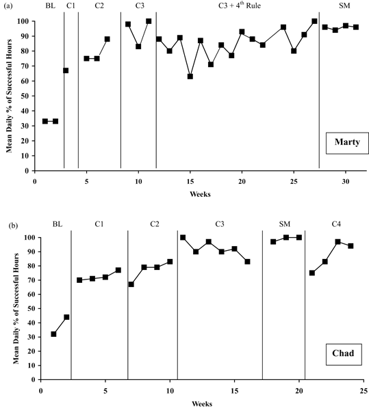 Contingency Contracting with Students with Autism Spectrum Disorders in ...