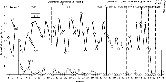 Effects of Conditional Discrimination Training and Choice Opportunities ...