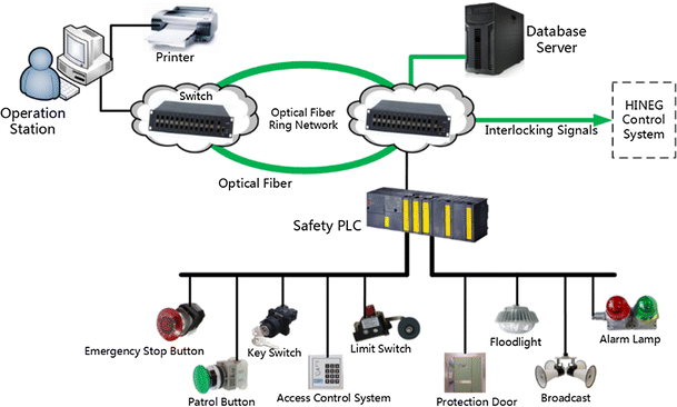Design of the Personnel Radiation Safety Interlock System for High ...