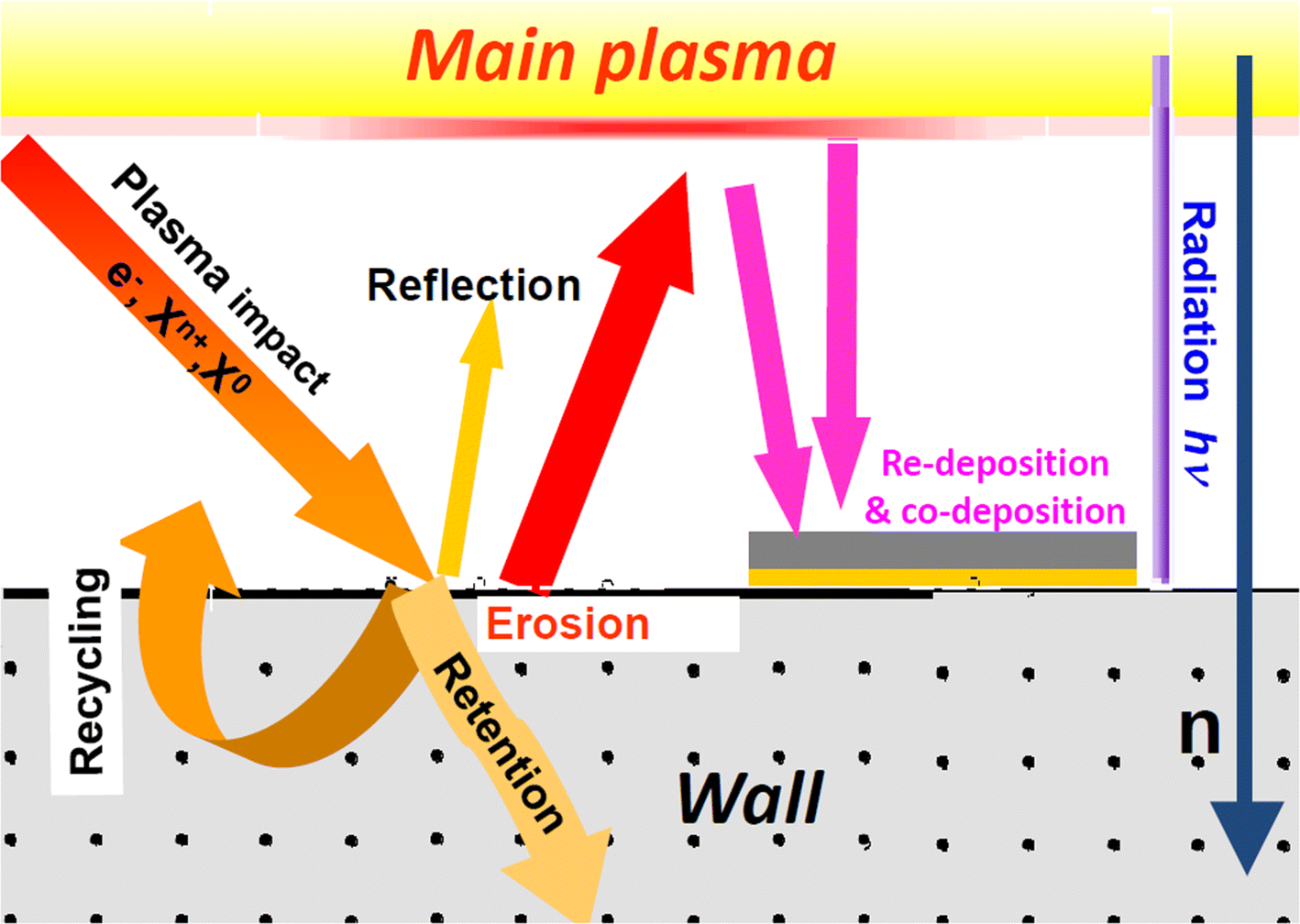 Fusion Neutrons: Tritium Breeding and Impact on Wall Materials and ...