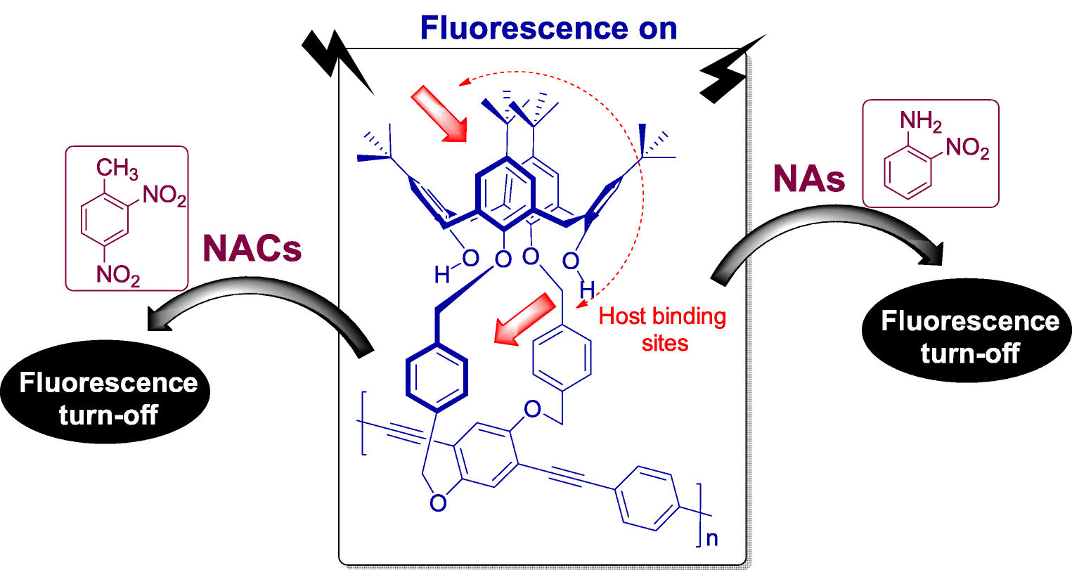A Solid-State Fluorescence Sensor for Nitroaromatics and Nitroanilines ...