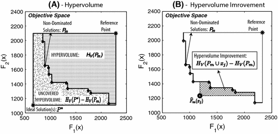 Multi objective optimization of computationally expensive multi-modal functions with RBF ...