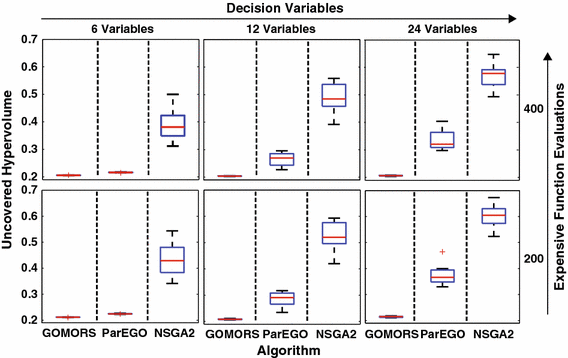 Multi objective optimization of computationally expensive multi-modal functions with RBF ...