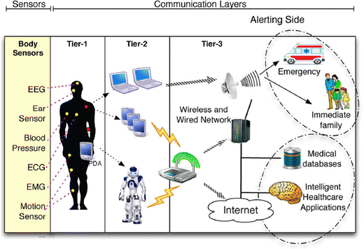 Based Real Time Remote Health Monitoring Systems: A Review on Patients ...
