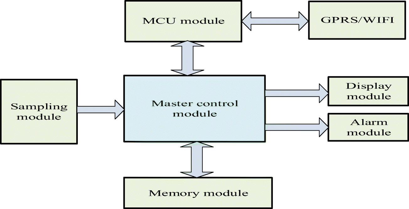 Construction of medical equipment-based doctor health monitoring system ...