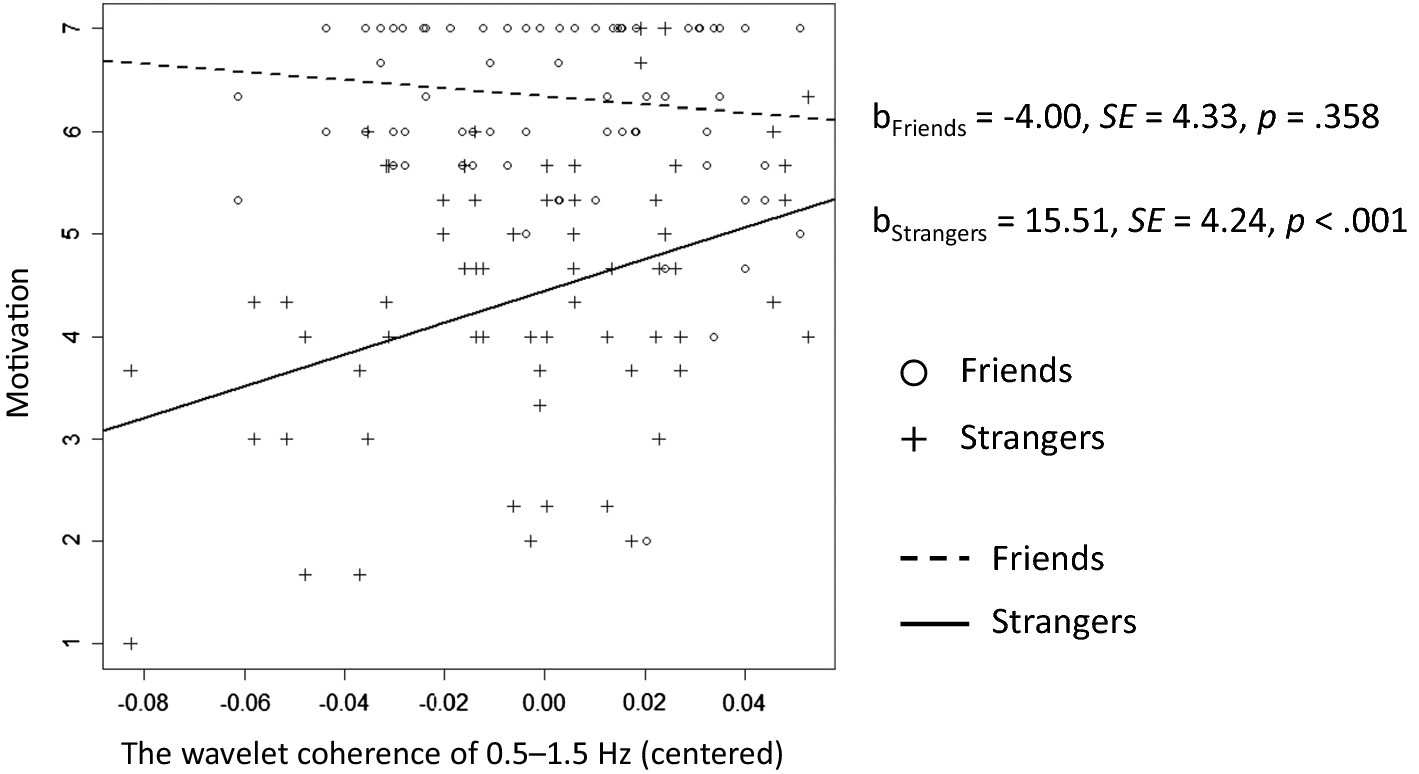 Rhythmic Features of Movement Synchrony for Bonding Individuals in ...