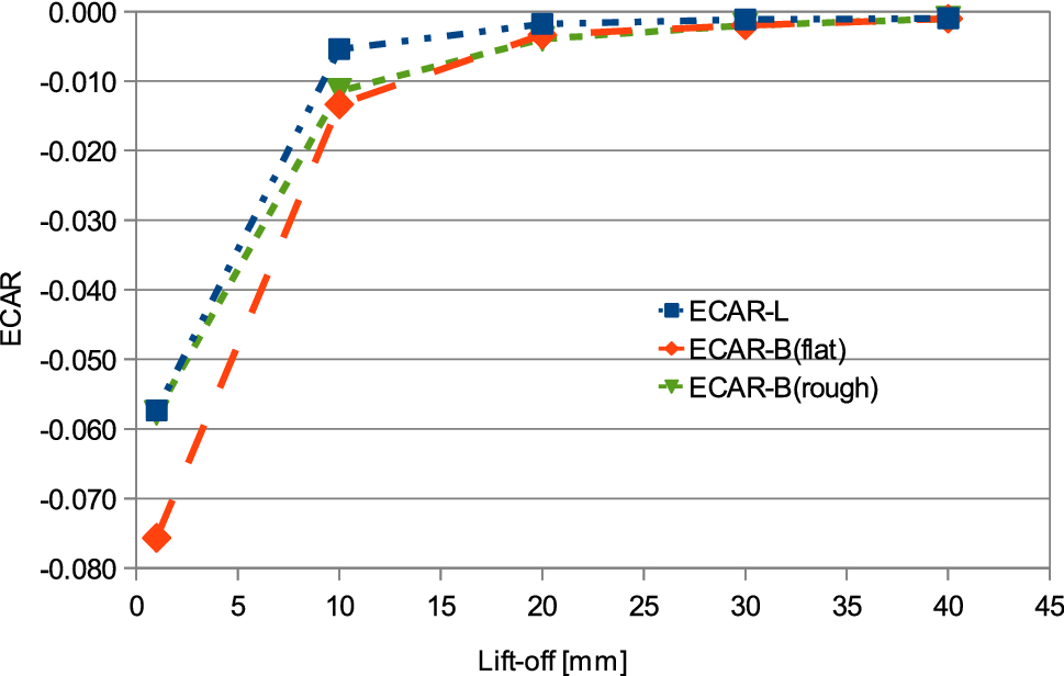 Towards an Universal Method for Predicting Eddy-Current Sensor ...