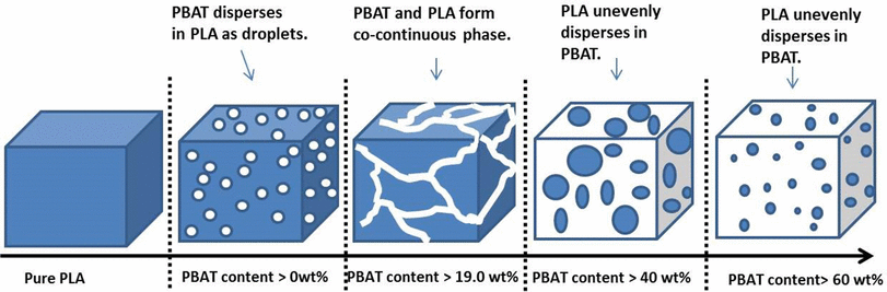 Optimising Ductility of Poly(Lactic Acid)/Poly(Butylene Adipate-co ...