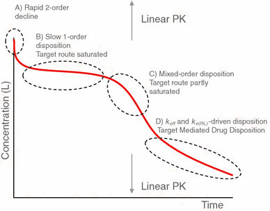 Dynamics of target-mediated drug disposition: characteristic profiles ...