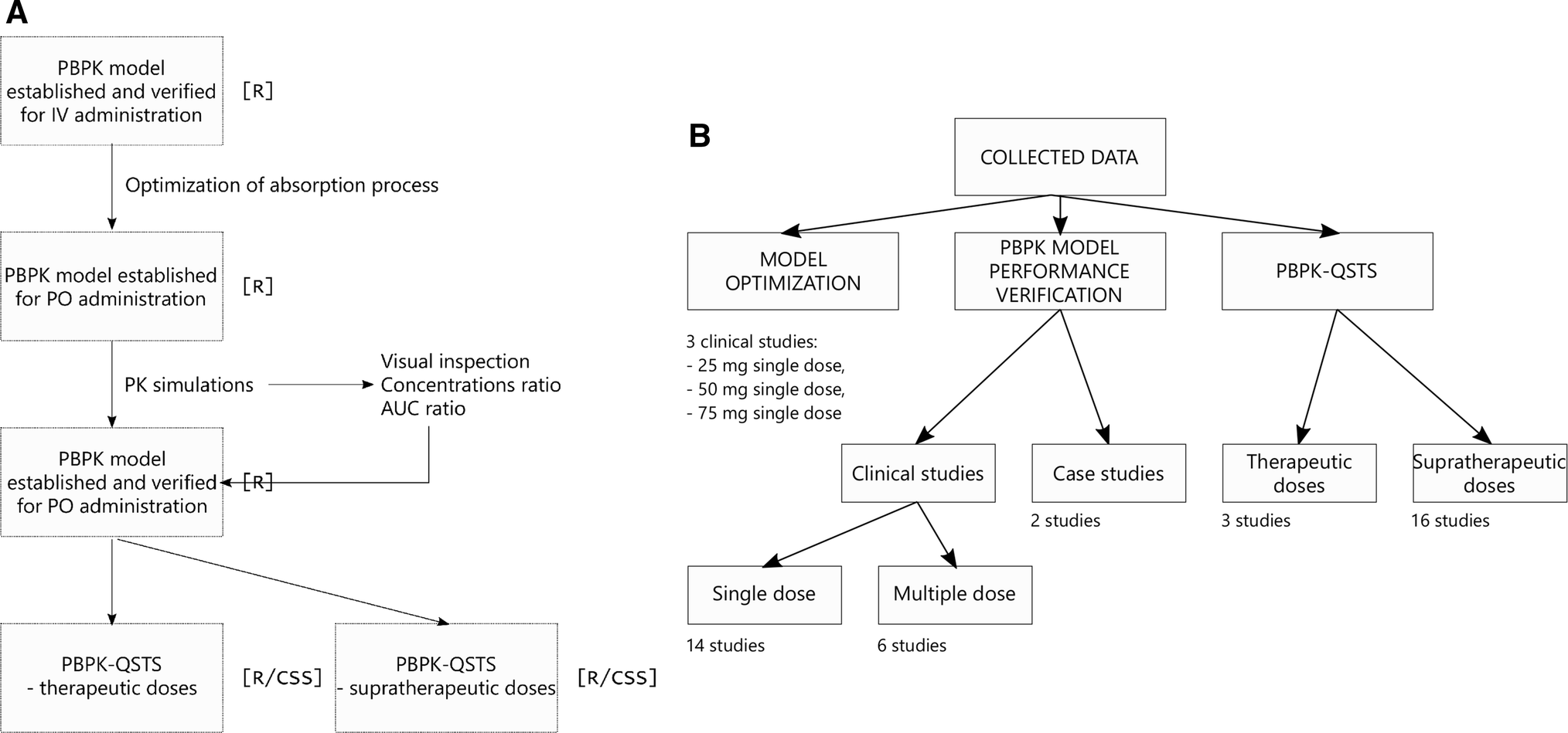 Physiologically based pharmacokinetic-quantitative systems toxicology ...