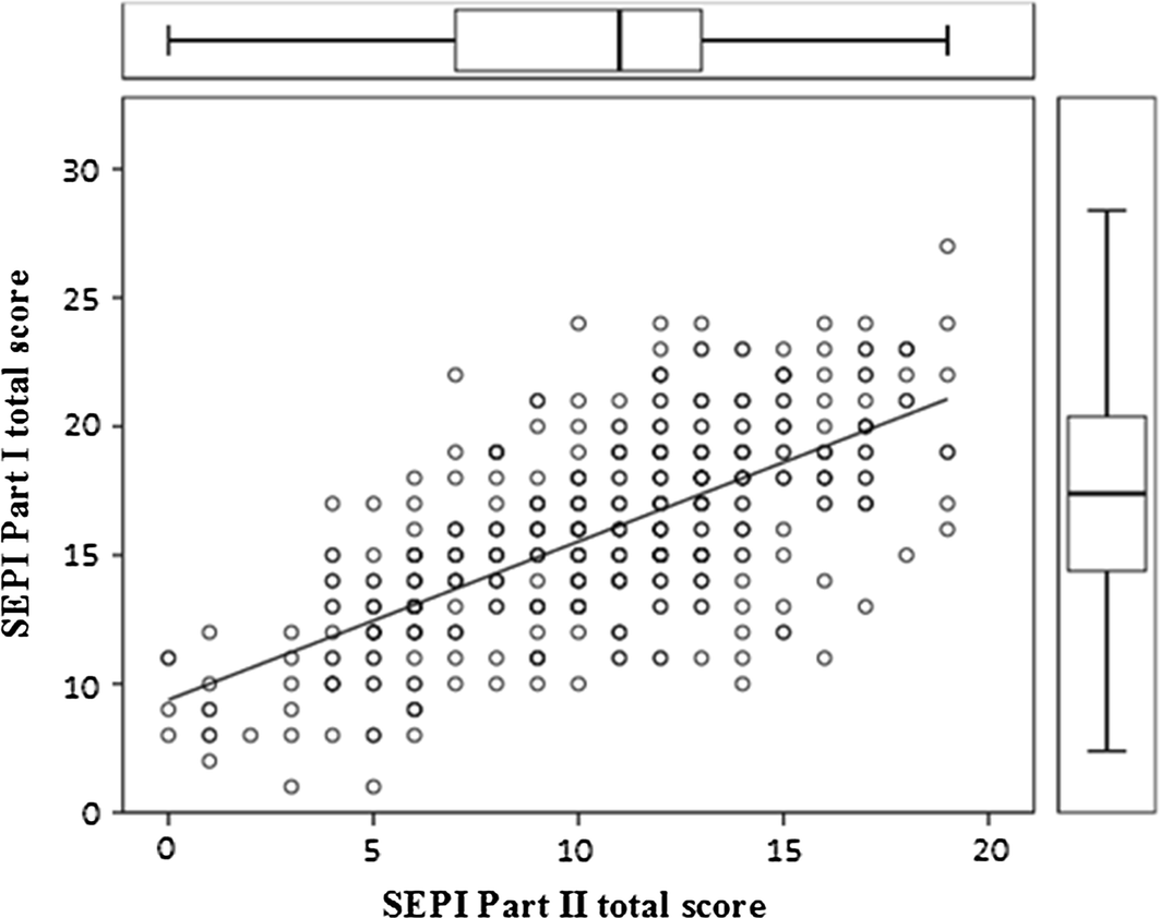 Sun Exposure and Protection Index (SEPI) and Self-Estimated Sun ...