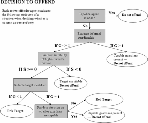 Simulation for Theory Testing and Experimentation: An Example Using ...