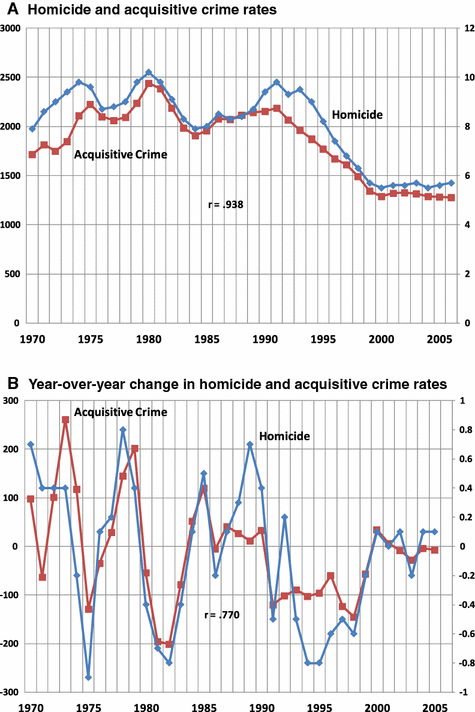 Crime is the Problem: Homicide, Acquisitive Crime, and Economic ...
