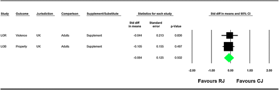 Are Restorative Justice Conferences Effective in Reducing Repeat ...
