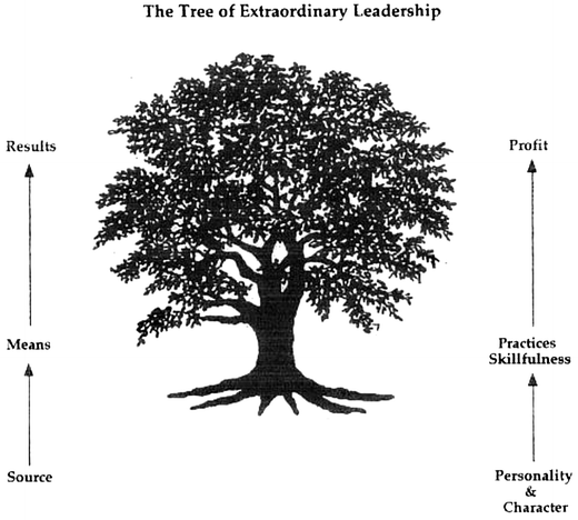 THE USE OF REBT PRINCIPLES AND PRACTICES IN LEADERSHIP TRAINING AND ...