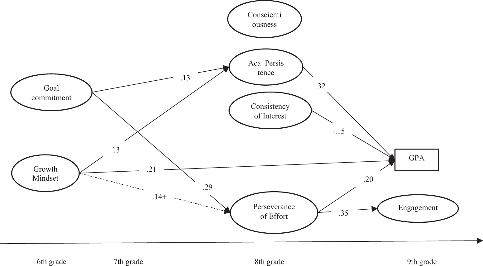 Building Grit: The Longitudinal Pathways between Mindset, Commitment ...
