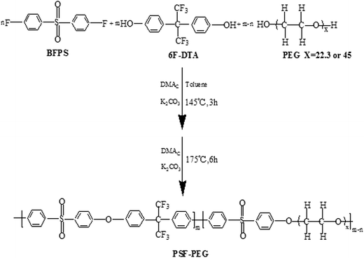 Polysulfone membranes containing ethylene glycol monomers: synthesis ...