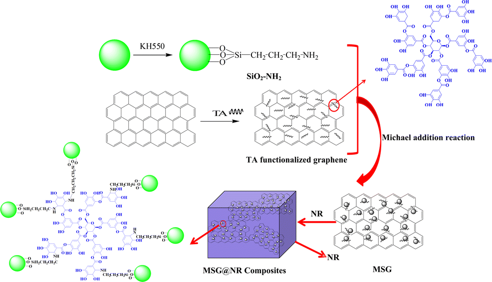 Covalent hybrid of graphene and silicon dioxide and reinforcing effect ...