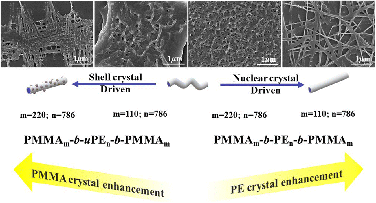 Synthesis and self-assem bly of PMMA- b-( u)PE- b-PMMA copolymers: st ...