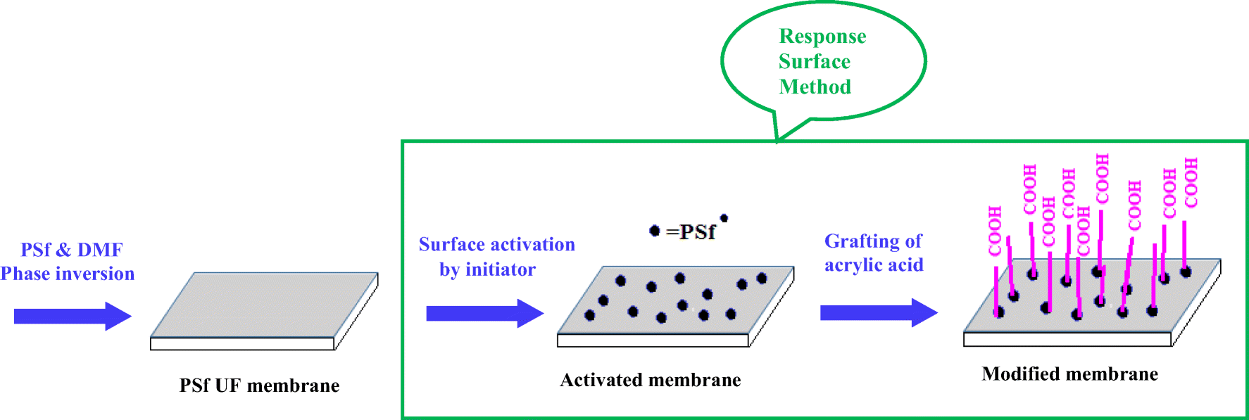 Surface modification of polysulfone ultrafiltration membranes by free ...