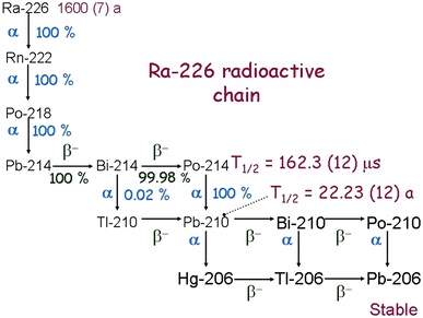 The apparent change of activity with temperature in a 226Ra decay chain ...