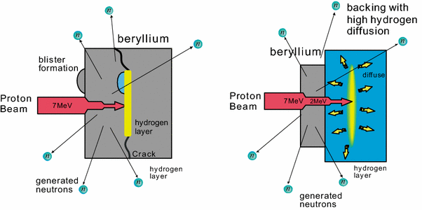 Development of a neutron generating target for compact neutron sources ...